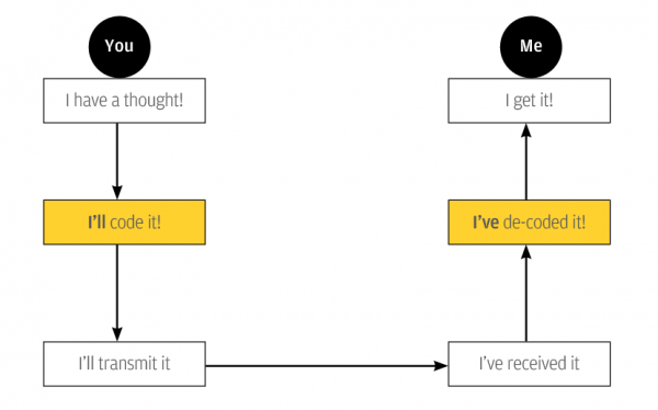 The Communication Code - thebox